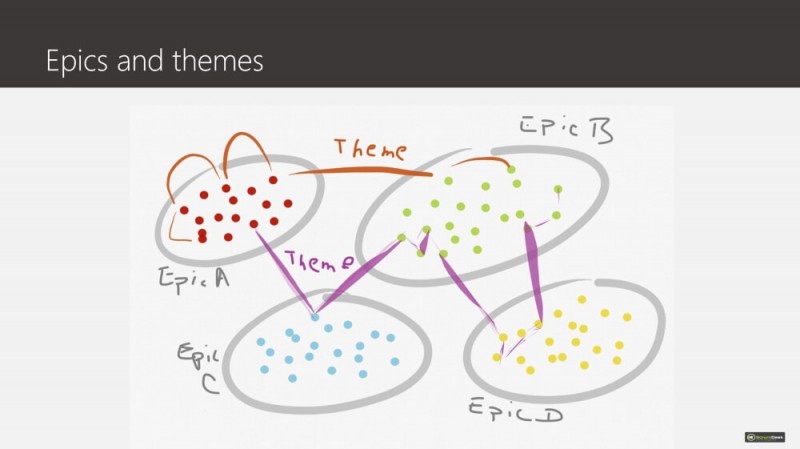 Agile Scrum Training Themes and Epics | ScrumDesk, Meaningful Agile