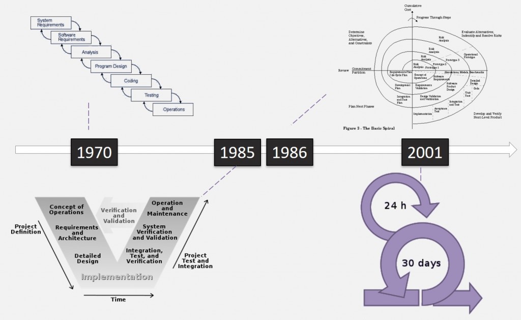 Evolution of Processes | ScrumDesk, Meaningful Agile
