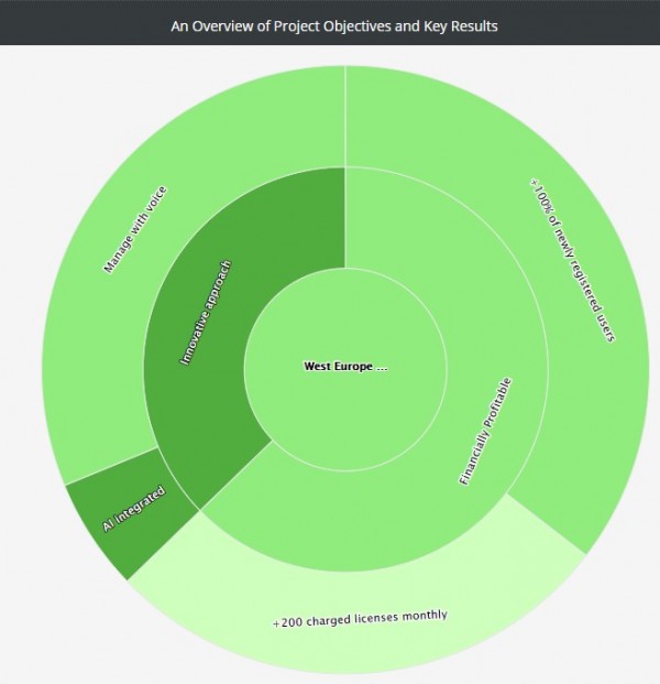 Track Objectives and Key Results Progress with ScrumDesk
