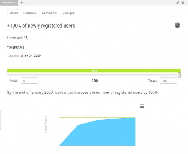 OKR progress chart | ScrumDesk, Meaningful Agile