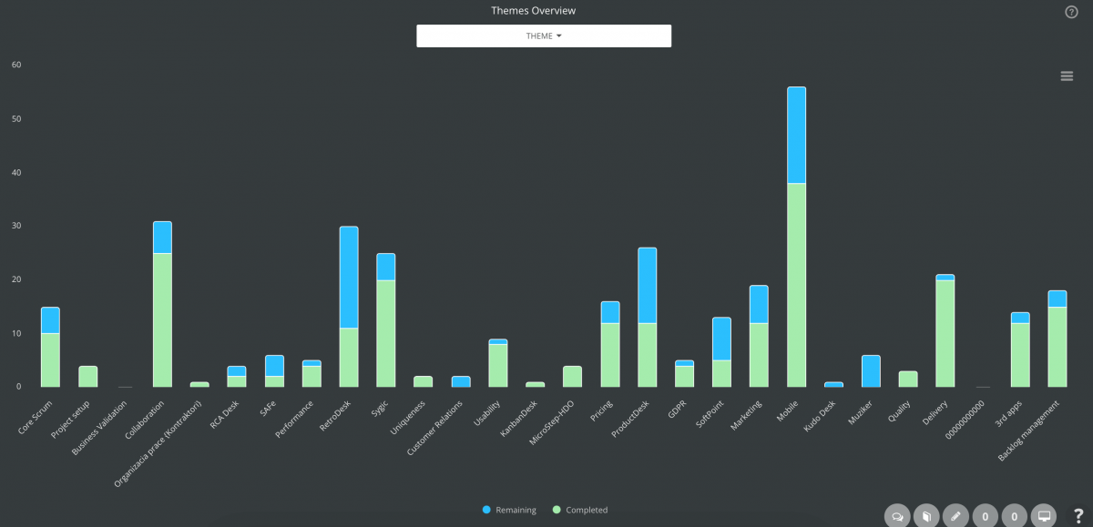New Agile Management Metrics | ScrumDesk, Meaningful Agile