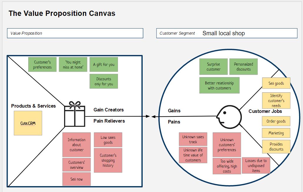 Start CRM Example Value Proposition Canvas II ScrumDesk 