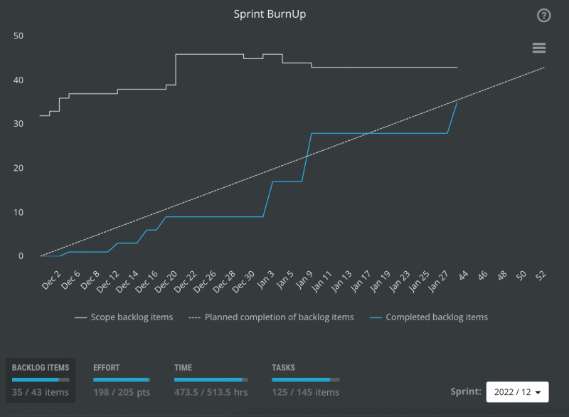 New Agile Management Metrics | ScrumDesk, Meaningful Agile